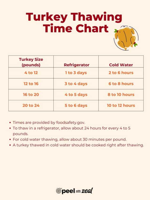 How to Safely Thaw a Turkey (2 Best Methods)